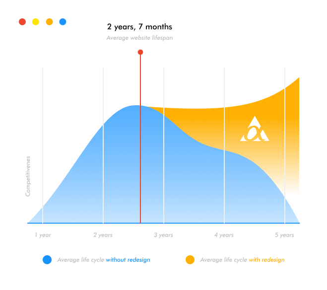 Chicago Web Design Agency (For 1st Page Rankings on Google)